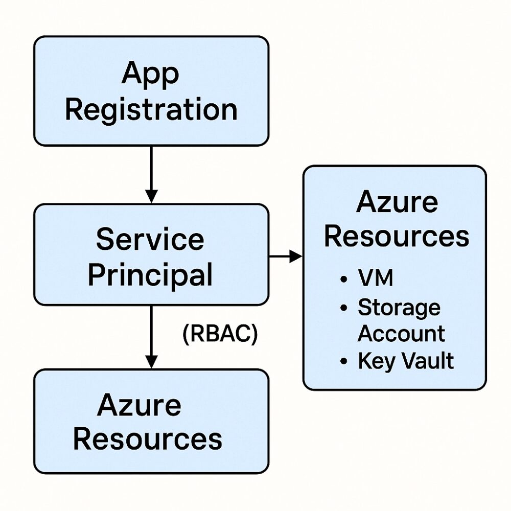 Azure App Registrations vs Service Principals, Simplified – iTomation